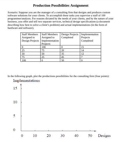 Solved Production Possibilities Assignment Scenario: Suppose | Chegg.com