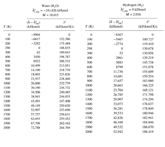 Solved = = Water (H,0) h298 = -241,826 kJ/kmol M = 18.015 | Chegg.com