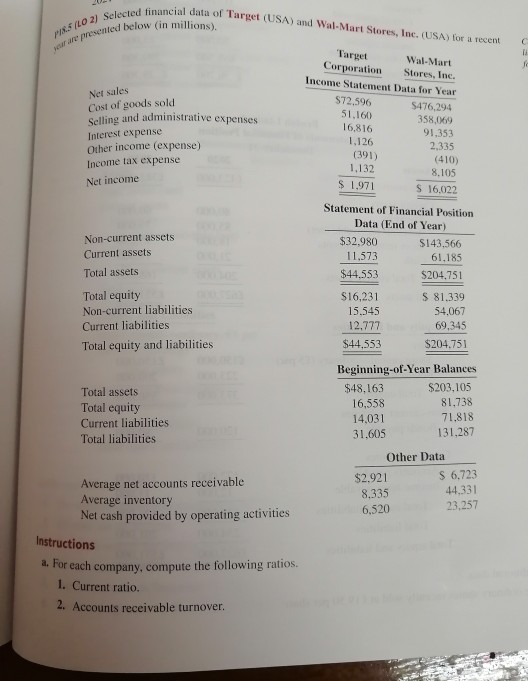 Solved financial data of Target (USA) and Wal-Mart Stores, | Chegg.com
