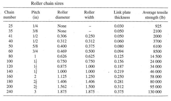 A No. 60 chain is to be used in a conveyor system. | Chegg.com