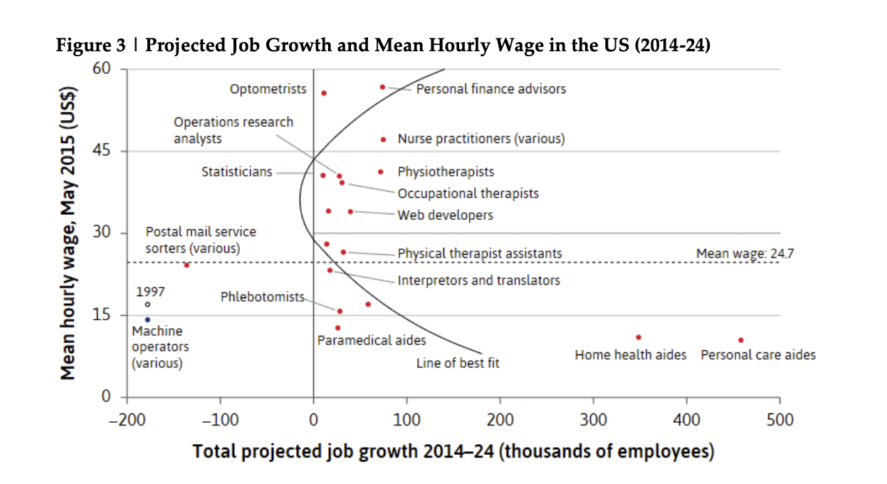 Figure 2 | Projected Job Growth and Mean Annual Wage | Chegg.com