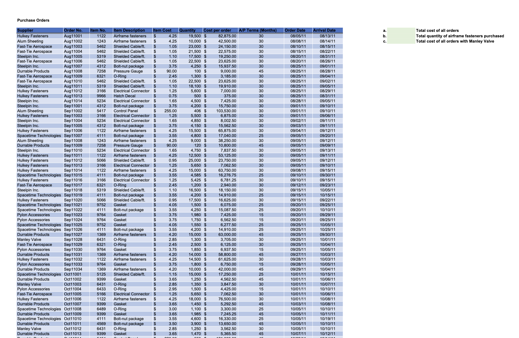Store and Regional Sales Database a. b. c. Total | Chegg.com
