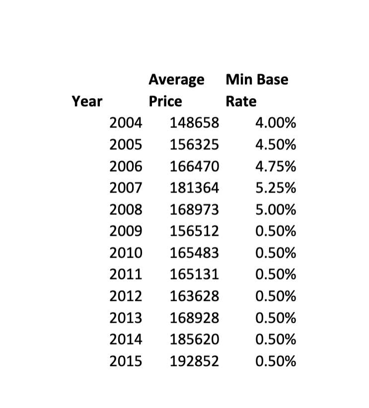 Solved Using the UK Housing data file, create a chart that | Chegg.com