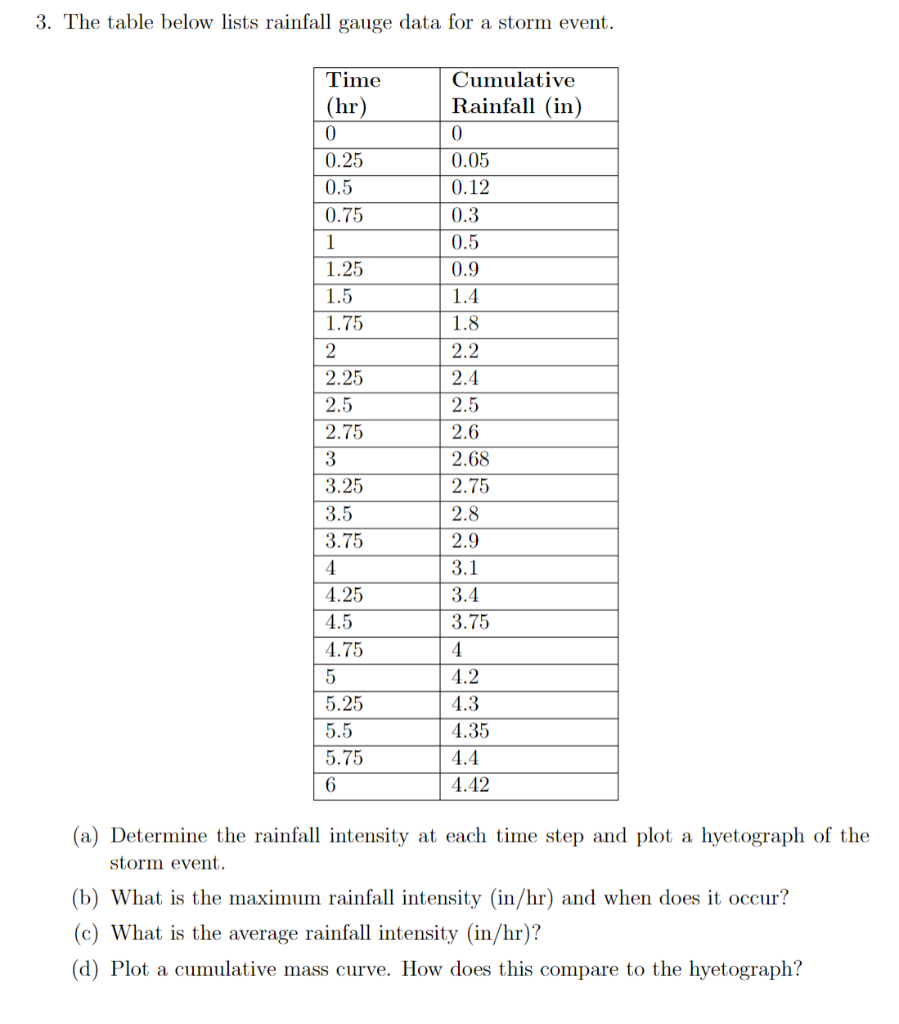 Solved 3. The table below lists rainfall gauge data for a | Chegg.com
