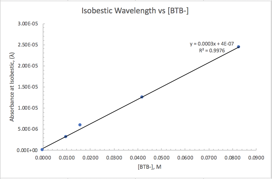 Solved Table 1: Absorbance of BTB Solutions Solution Abs @ | Chegg.com