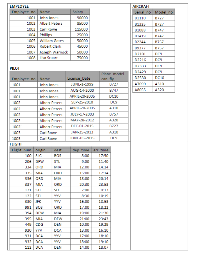 Solved SQL 1. Design the relational database schema for the | Chegg.com