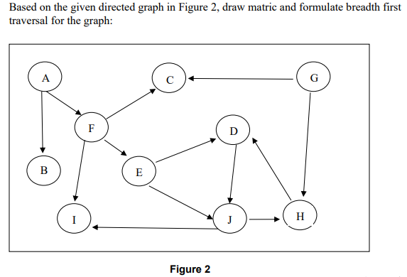 Solved Based on the given directed graph in Figure 2, draw | Chegg.com