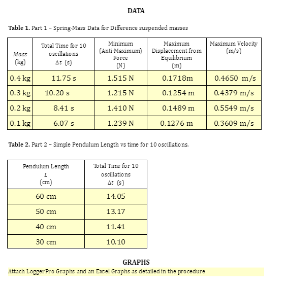 DATA Table 1. Part 1 - Spring-Mass Data for | Chegg.com