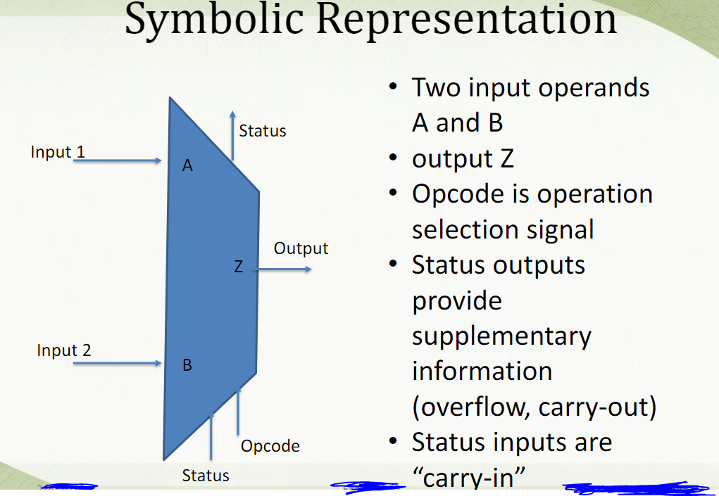 Solved Design an 8 bit ALU using an 8 bit adder, 8 bit | Chegg.com