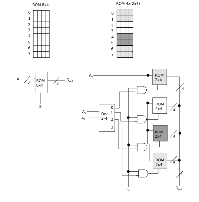 Solved Using a Decoder, build a 16 X 2 using two 8 X 2 | Chegg.com
