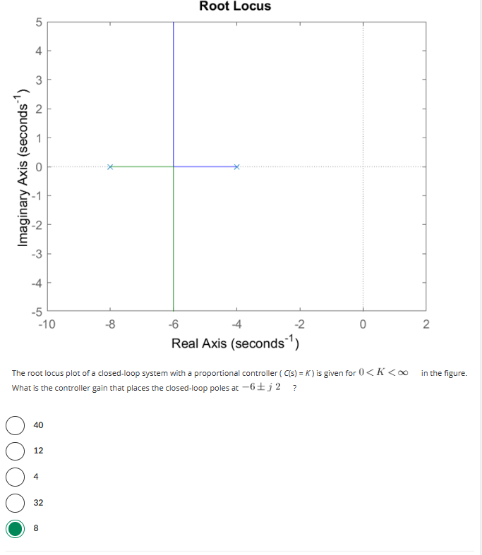 Solved The Root Locus Plot Of A Closed Loop System With A 9545