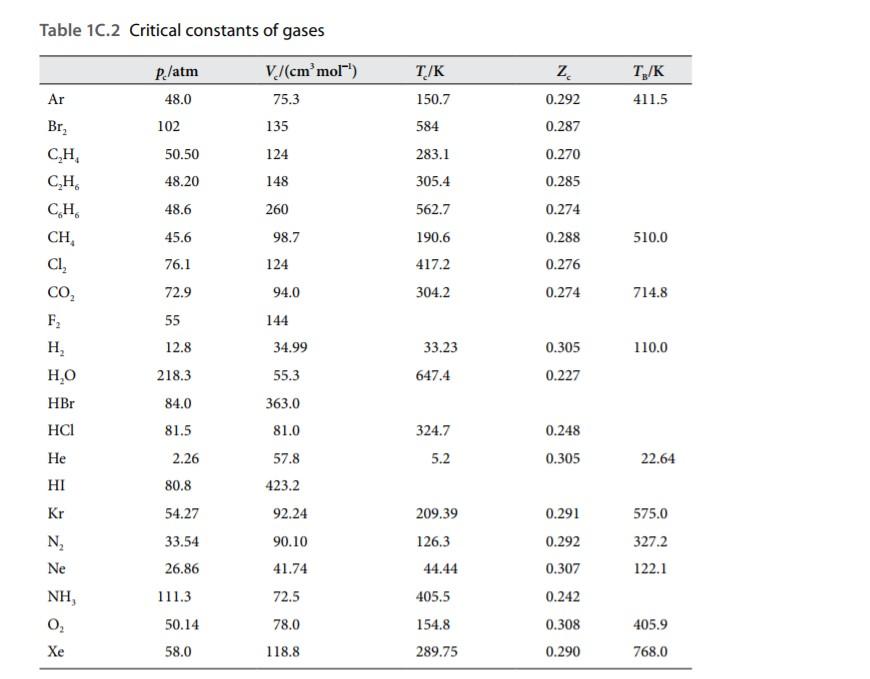 Solved Table 10.2 Critical constants of gases p/atm 48.0 102 | Chegg.com