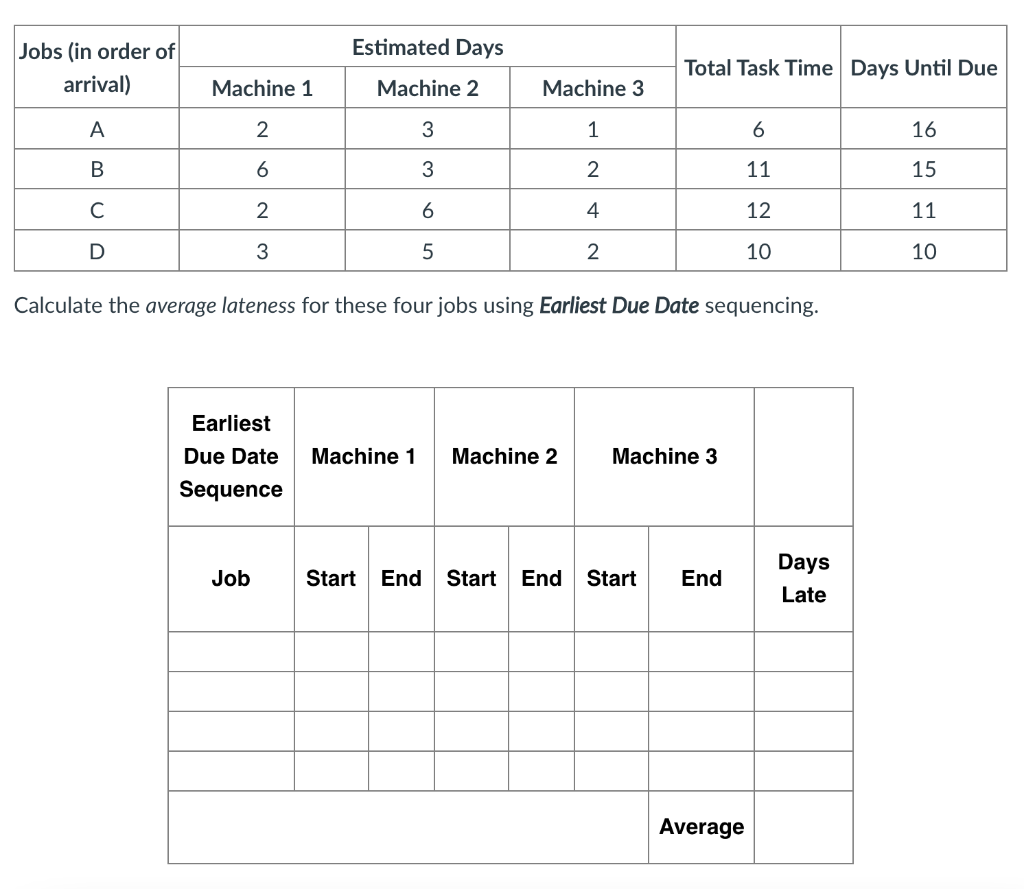 Solved Estimated Days Jobs (in order of arrival) Total Task | Chegg.com