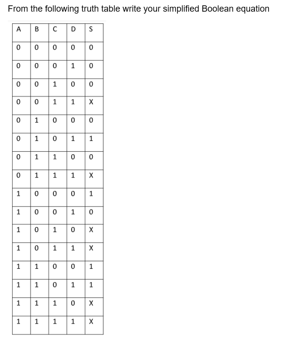 Solved From the following truth table write your simplified | Chegg.com