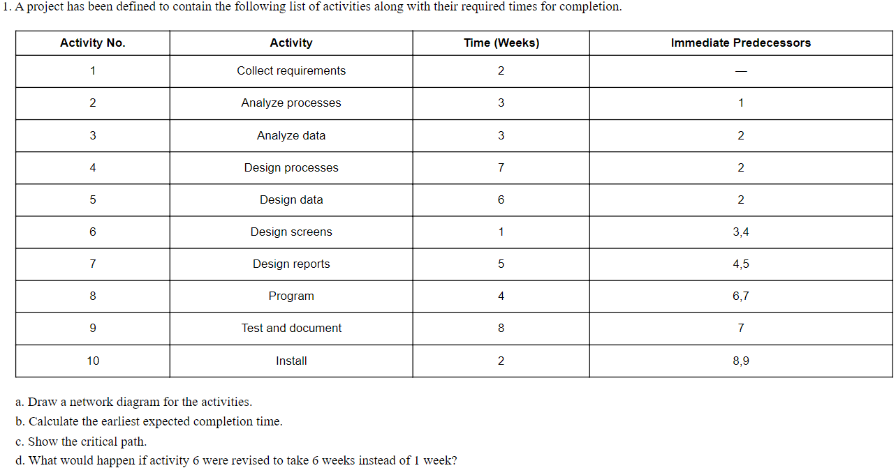 Solved 1. A project has been defined to contain the | Chegg.com