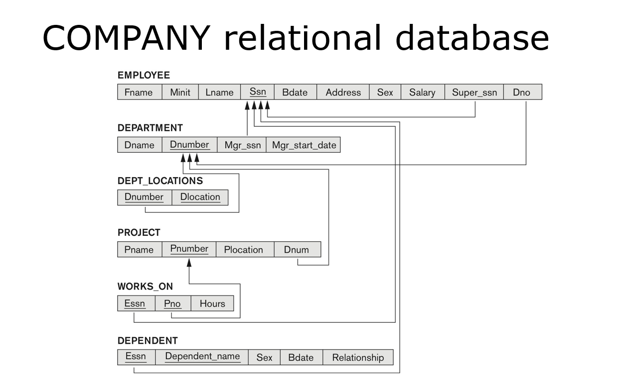 Solved COMPANY relational database EMPLOYEE Fname Minit | Chegg.com