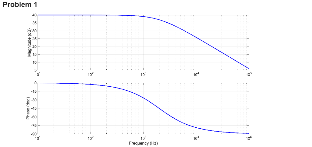 Solved Review of Transfer Functions and Frequency Responses | Chegg.com