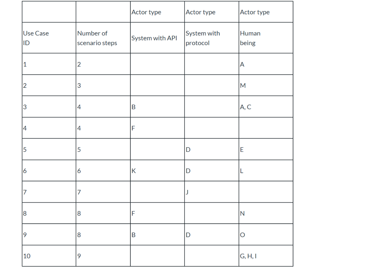 Using Use Case Points, provide an estimate of the | Chegg.com
