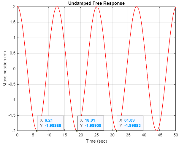 Solved this graph of a mass spring damper system, is given | Chegg.com