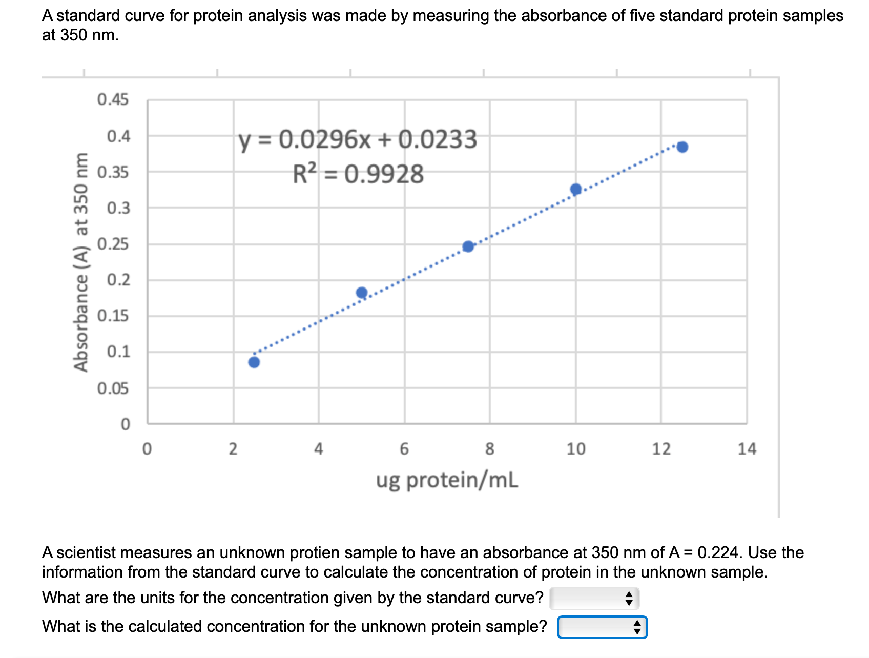 Solved A standard curve for protein analysis was made by | Chegg.com