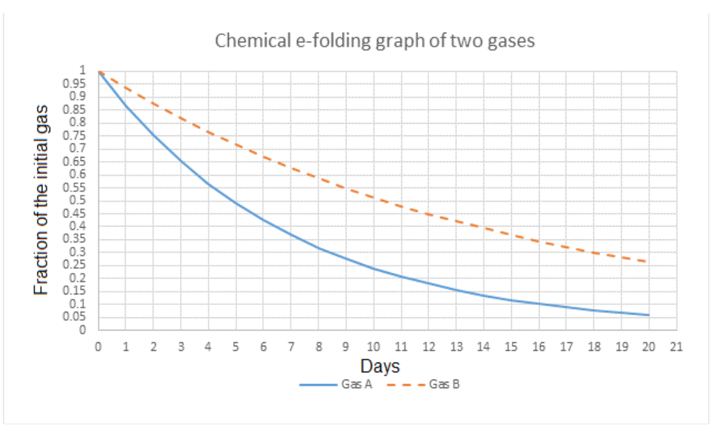 Solved Chemical e-folding graph of two gases 0.95 0.9 n 0.85 | Chegg.com