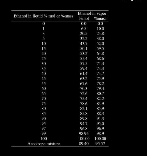 Solved 200 ﻿kgmol/h of ethanol-water mixture, containing | Chegg.com