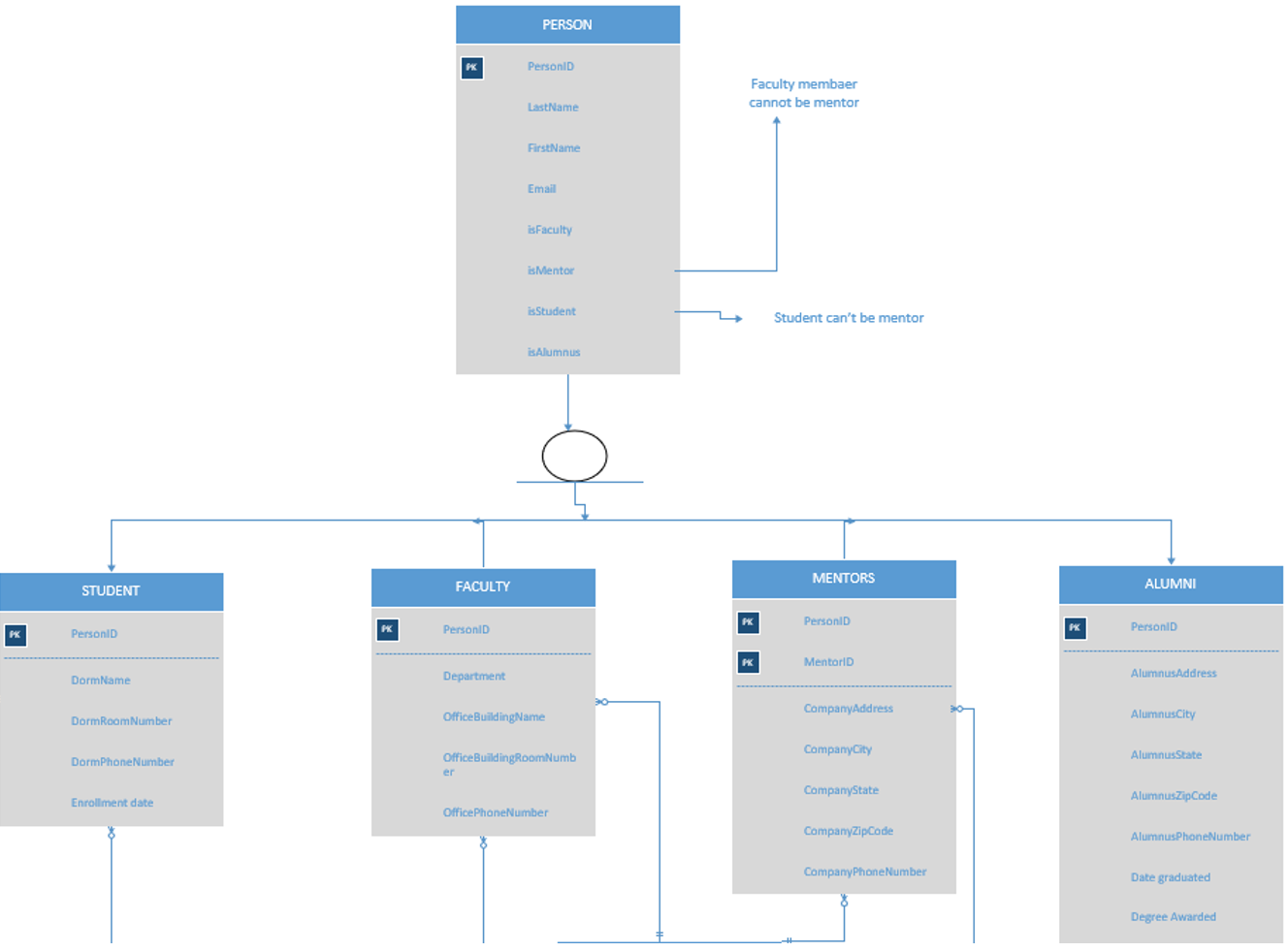 Solved Revise your database to allow locker assignments for | Chegg.com