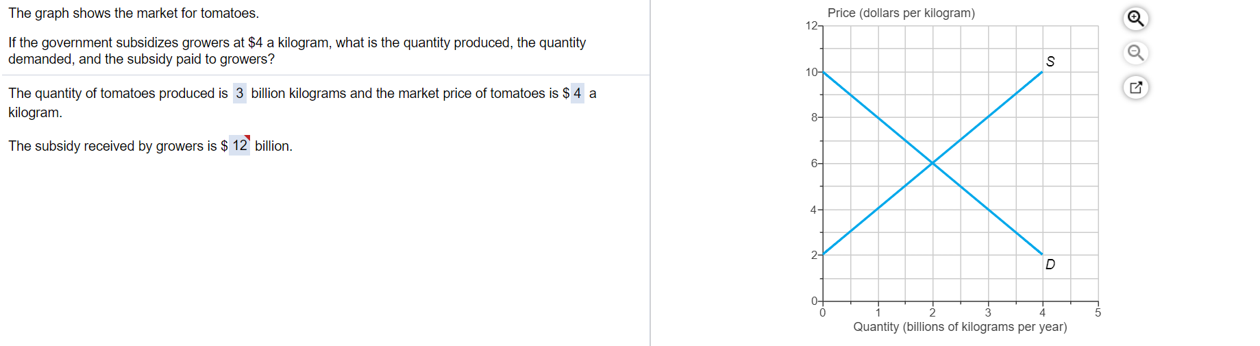 Solved The graph shows the market for tomatoes. Price | Chegg.com