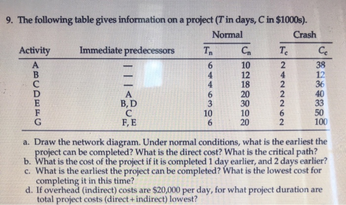 Solved 9. The following table gives information on a project | Chegg.com