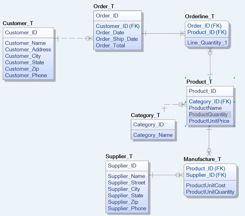 Solved Order T Order ID Orderline T Customer T Order_ID (FK) | Chegg.com