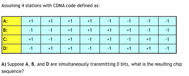 Solved Assuming 4 stations with CDMA code defined as: A) | Chegg.com
