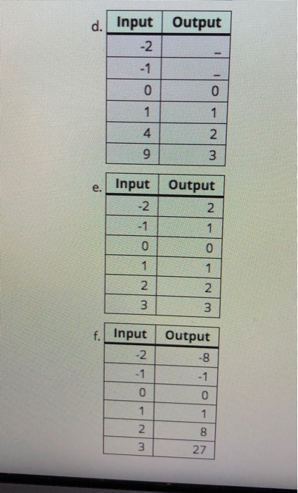 Solved Match each table with its equation. a. Input output 0 | Chegg.com