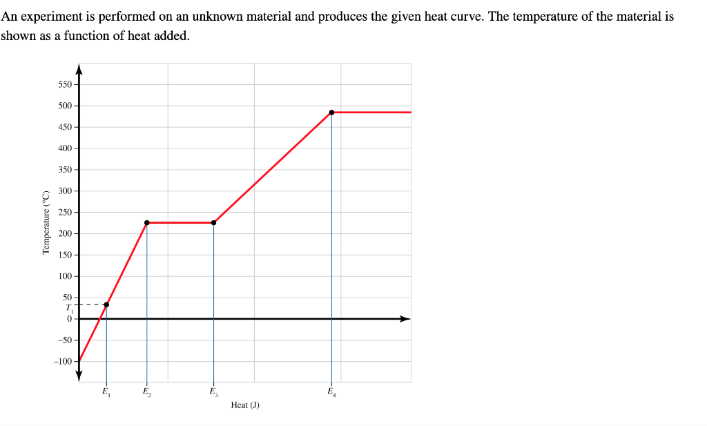 Solved An experiment is performed on an unknown material and | Chegg.com