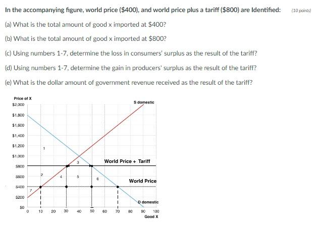 Solved In the accompanying figure, world price ($400), and | Chegg.com