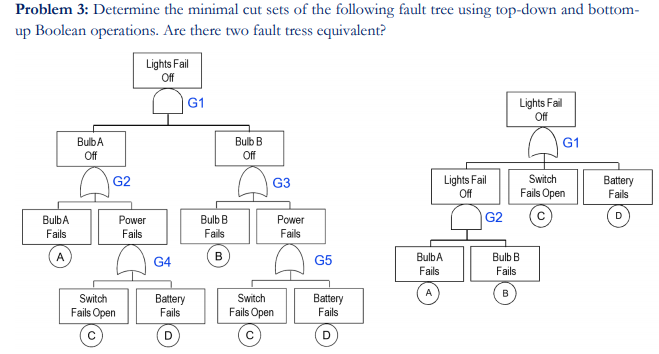 Solved Problem 3: Determine the minimal cut sets of the | Chegg.com