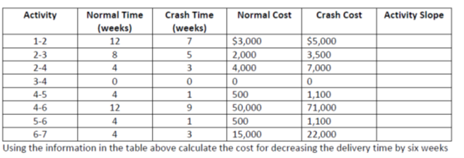 Solved Crashing Task Durations Suppose the following network | Chegg.com