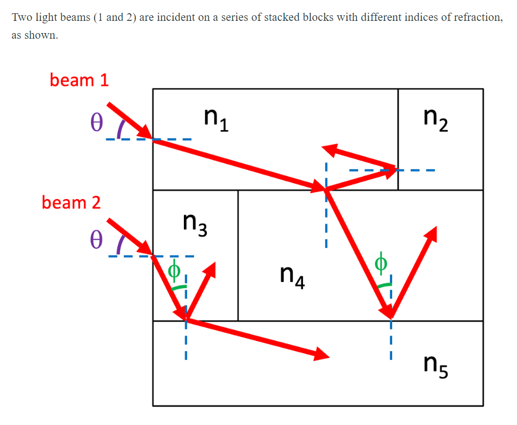 Solved Two light beams (1 and 2) are incident on a series of | Chegg.com