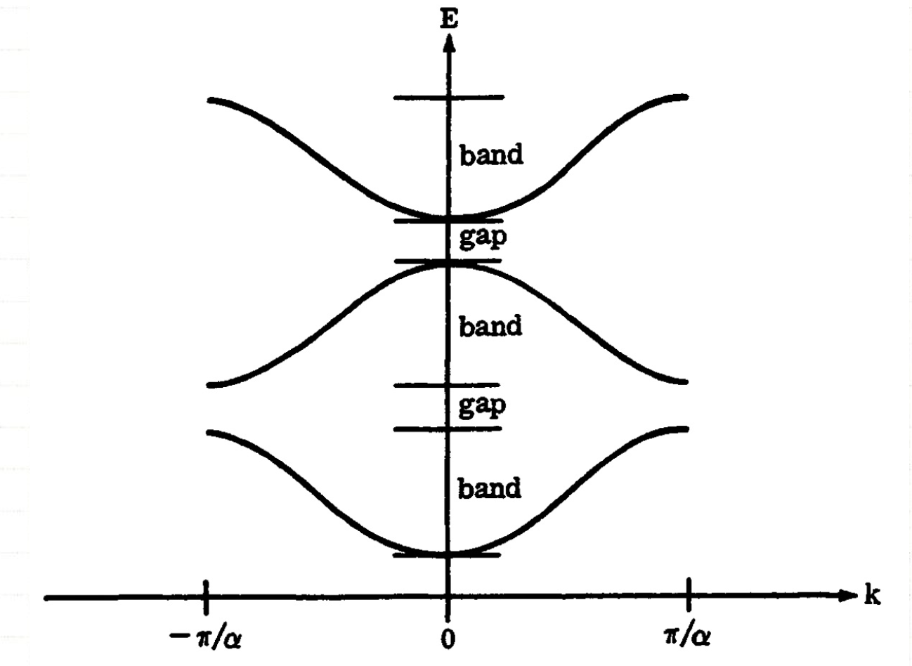 Solved Derive The Relation About The Band Gap Structure
