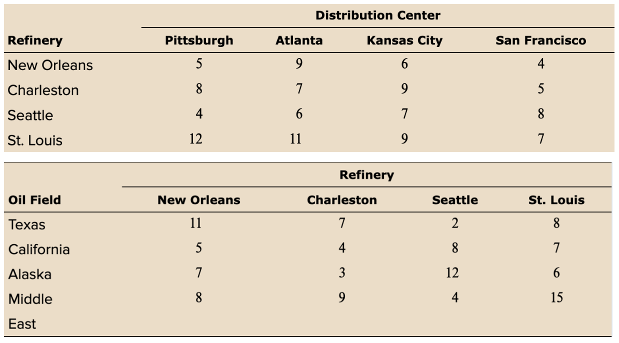 Solved The Texago Corporation has four oil fields, four | Chegg.com