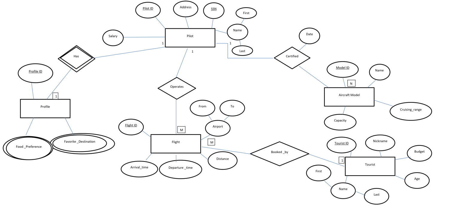 Solved 1. I need an ER diagram drawn. It should have atleast | Chegg.com