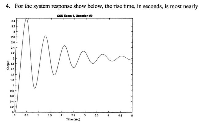 Solved 4. For the system response show below, the rise time, | Chegg.com