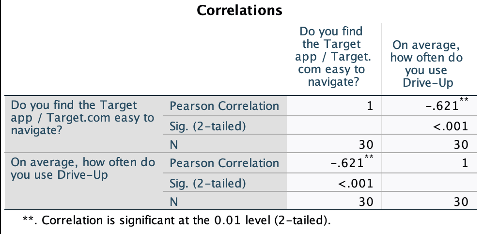 Solved ∗∗. Correlation is significant at the 0.01 level | Chegg.com