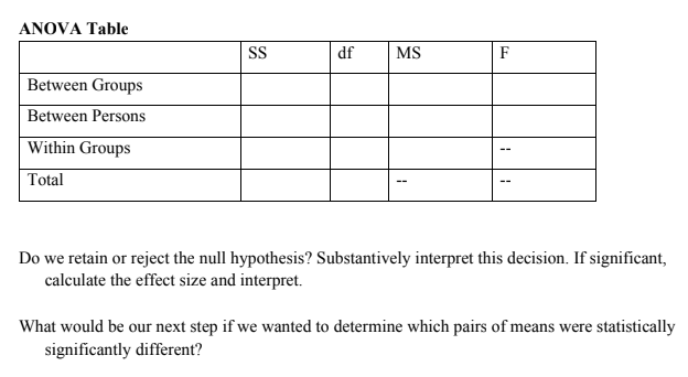 5. Use the following table to complete the ANOVA | Chegg.com