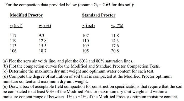 Solved For the compaction data provided below (assume | Chegg.com