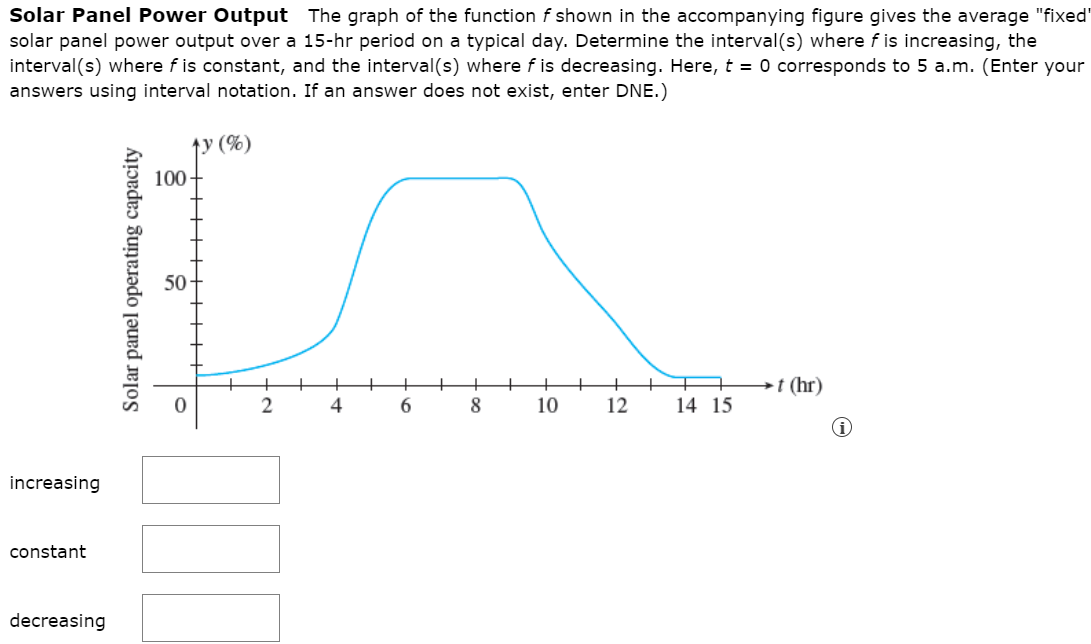 Solved Solar Panel Power Output The graph of the function f | Chegg.com