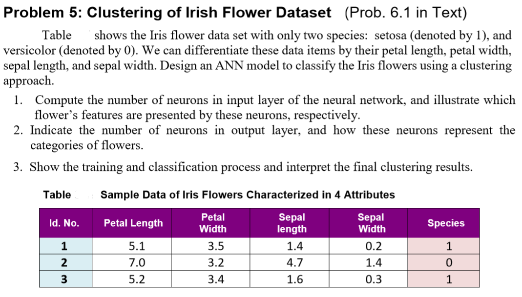 Solved Problem 5: Clustering of Irish Flower Dataset (Prob. | Chegg.com