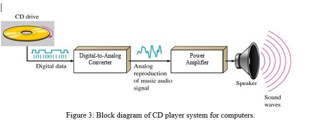Solved Figure 3 shows the basic principle of a CD player for | Chegg.com