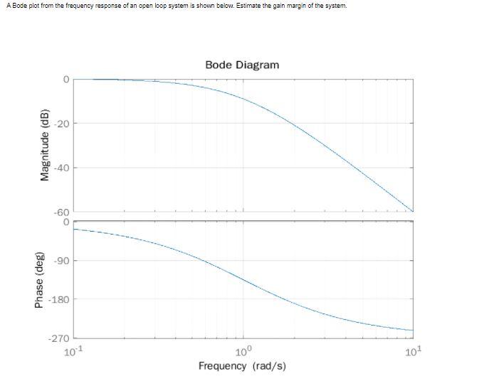 Solved A Bode plot from the frequency response of an open | Chegg.com