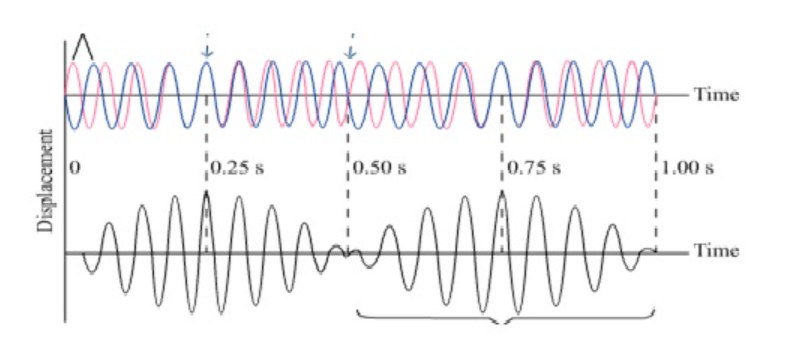 Solved If wave A has 300Hz in the above waves, what is the | Chegg.com