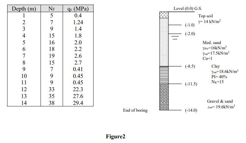 Solved A boring in a subsoil investigation program has a | Chegg.com